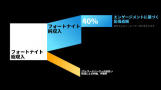 UEFN とは？ Fortnite Creative や UE5 との違いも解説 | メタタイムCG
